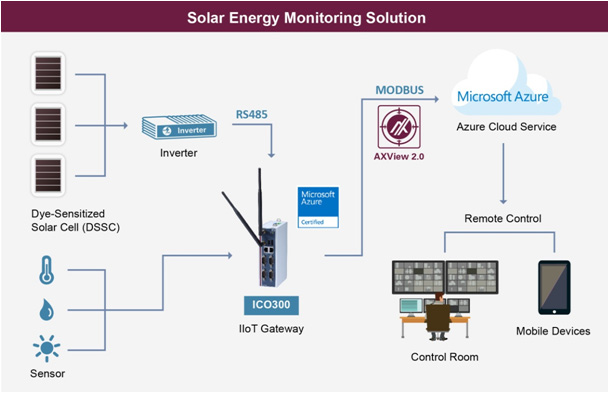 IIoT Gateway for Solar Energy Monitoring Solution