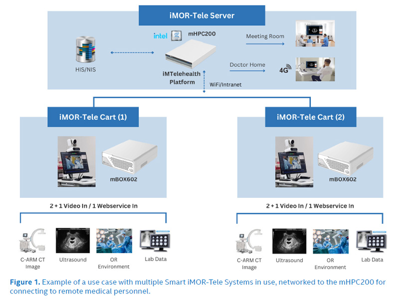 Axiomtek, imedtac Collaborate on Smart iMOR-Tele Operating Room
